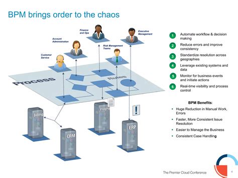 Ibm Api Management Bpm Systems Engage Ppt