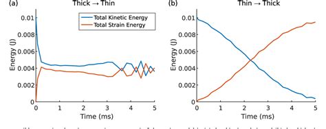 Figure 4 From Nonlinear Wave Propagation In 3d Printed Graded Lattices