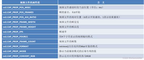 opencv获取视频文件的属性并动态显示实战（附python源码） 阿里云开发者社区