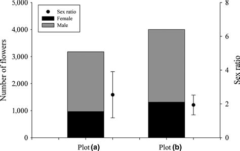 Comparison Of Flowering Output And Sex Ratio Between The Patchy Plot A Download Scientific