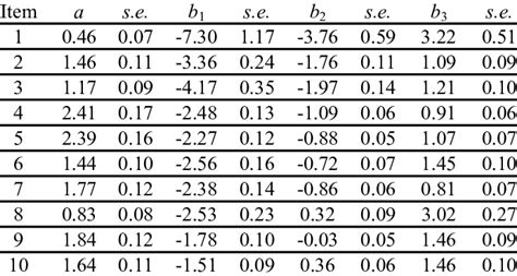 Discriminatory Power Of Items According To Grm Download Scientific