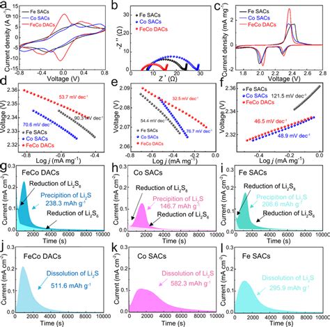 Bifunctional Catalytic Performance Test A Cv Curves Of Symmetric Download Scientific Diagram