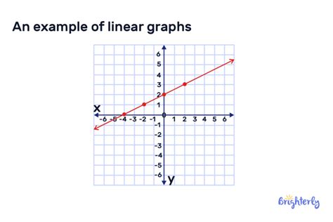 Linear Graph Definition With Example