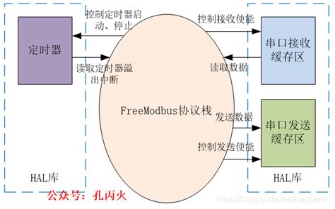 其实st的hal库与freemodbus移植很配哦 freemodbus从站设计（8） csdn博客