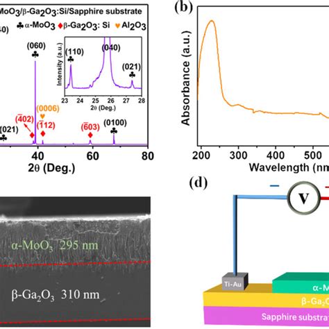 A The Xrd Pattern B Uv Visible Absorbance Spectrum And C
