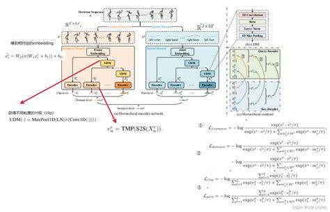 论文笔记：hierarchical Contrast For Unsupervised Skeleton Based Action Representation Learning
