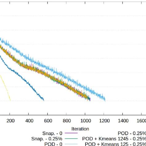 convergence plots for the pcg method with a jacobi preconditioner pcg