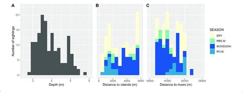 Histogram Plots For Of A Water Depth B Distance To Offshore Download Scientific Diagram