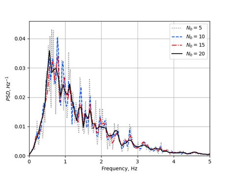 Power Spectral Density Of A Single Measurement Point For Different Download Scientific Diagram
