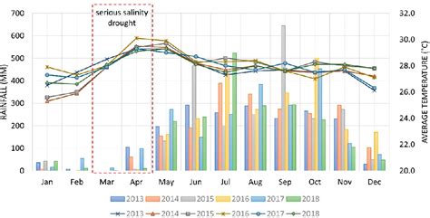Table 1 From Sentinel 1 Sar Time Series Based Assessment Of The Impact