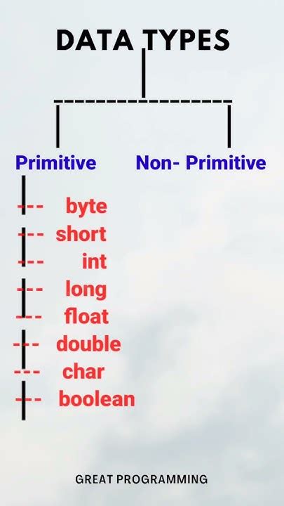 Java Data Types Java Interview Question Types Of Data Types