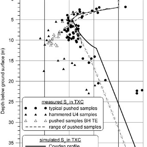 Pdf Numerical Modelling Of Large Diameter Piles Under Lateral Loading For Offshore Wind