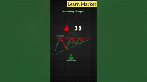 Science Behind Assending Triangle Trading Tradingphysology Stockmarket Chartpatterns Forex