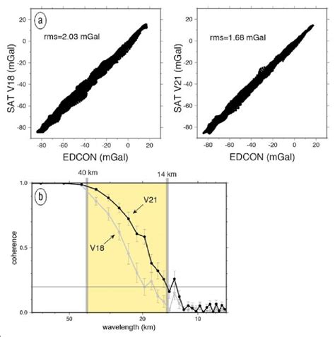 A Satellite Gravity Anomalies From V18 And V21 Plotted Versus Download Scientific Diagram