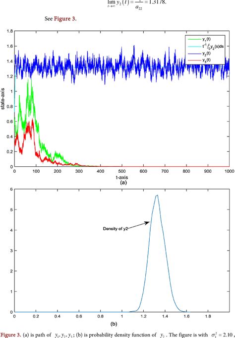 Figure 2 From Global Dynamics Of A Stochastic Two Prey One Predator Model With S Type