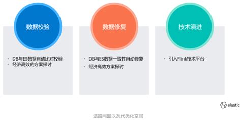 Db 与 Elasticsearch 混合应用之数据实时同步 阿里云开发者社区