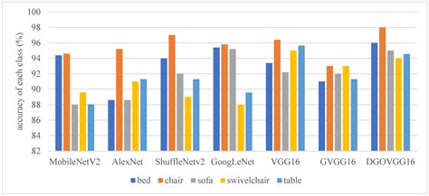Furniture Image Classification Based On Depthwise Group Over