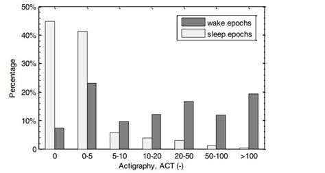 Histogram Of Actigraphy In Varied Activity Levels Source Download Scientific Diagram