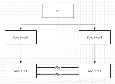 Mysqlkeepalived实现双主高可用方案实践mysql Keepalived Csdn博客