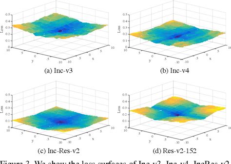 Figure 3 From Evading Defenses To Transferable Adversarial Examples By