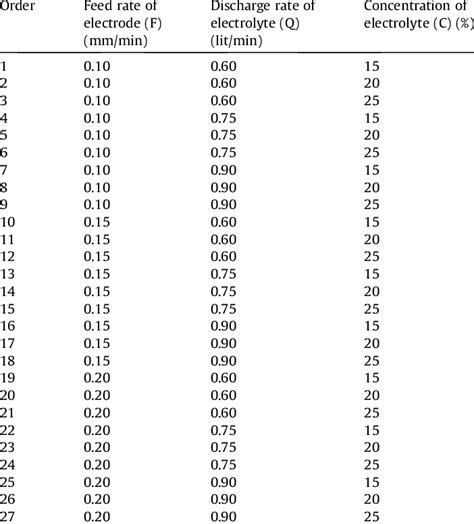 Experimental Layout Based On L 27 Orthogonal Array Download Table