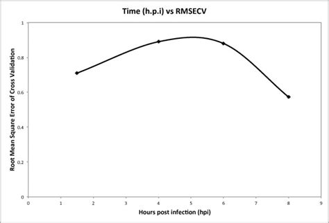 hours post infection vs root mean square error of cross validation