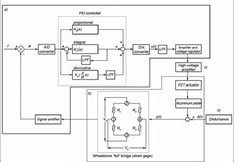 Active Vibration Control System Block Diagram Download Scientific