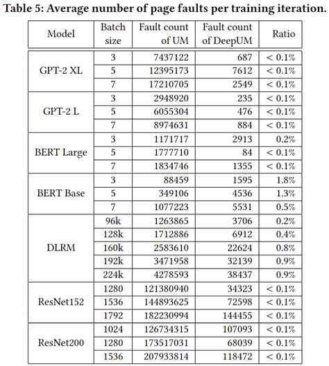 cuda统一内存优化deepum tensor migration and prefetching in unified memory csdn博客