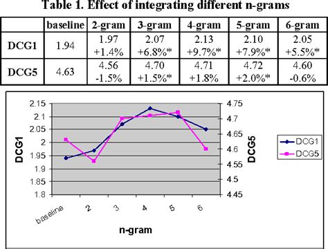 table 1 from investigation of partial query proximity in web search