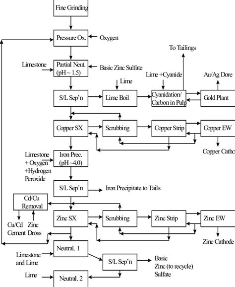 Preliminary Process Flowsheet For Hydrometallurgical Extraction Of
