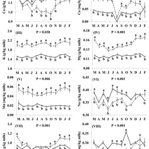 Interaction Means ± Se Error Bars For The Effects Of Species Cow