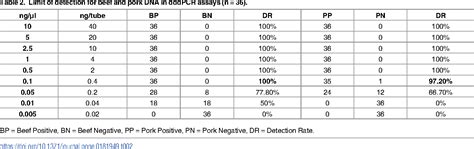 Table 2 From Detection And Quantification Of Beef And Pork Materials In Meat Products By Duplex