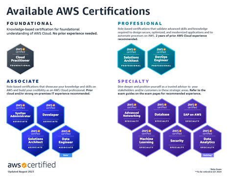 Preparing For The Aws Developer Associate Certification Exam By Leticia Massae Medium