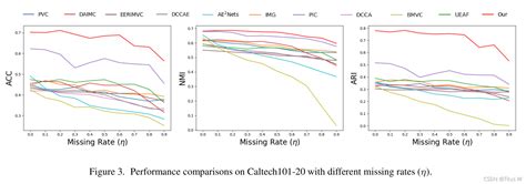 【研一小白论文精读】《completer Incomplete Multi View Clustering Via Contrastive
