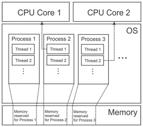 Concurrency On The Jvm Threads With Scala🐶 By Francisco Perrotta Jul 2022 Medium