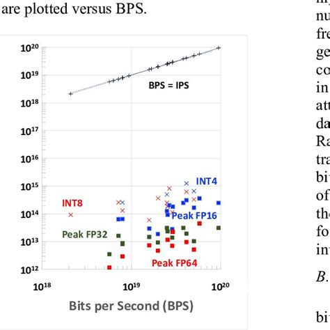 Instructions Per Second For Both Integer And Floating Points Operations Download Scientific