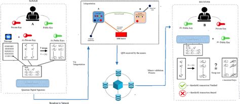 The Proposed Scheme 1 Signing Of The Keys And Generation Of Quantum