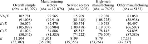 Descriptive Statistics Mean And Standard Deviation In Brackets