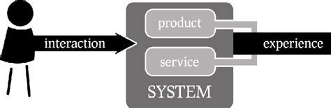 Interactioneffect Model For Pss Download Scientific Diagram