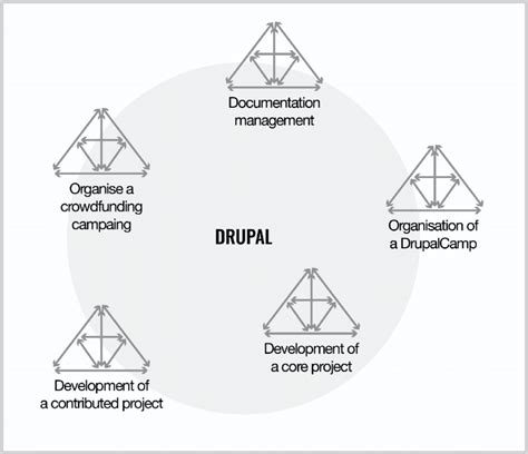 Interconnecting Drupal Activities Result In Drupal As A Runaway Object Download Scientific