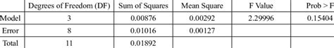 Using One Way ANOVA On Linear Fitted Data To Show That Means Of The Download Scientific Diagram