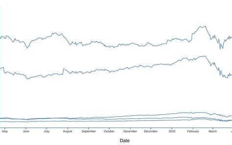 Multiple Line Charts With Same Domain Su Observable