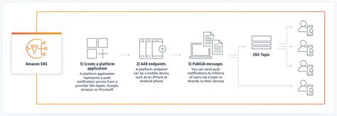 Amazon Sns 消息推送 短信息收发与移动推送服务 Aws云服务