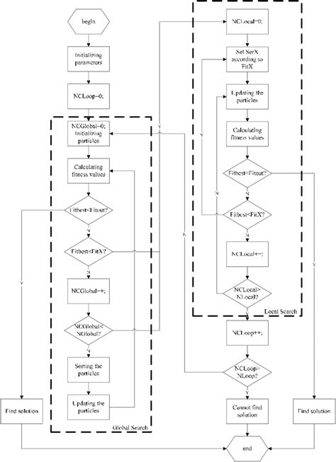 The Flowchart Of Searching The Rotation Angle In A Single Gyrator