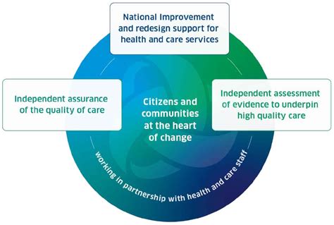 Healthcare Improvement Scotland Operating Principles And Approach