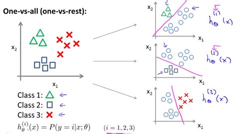 multiclass classification one vs all