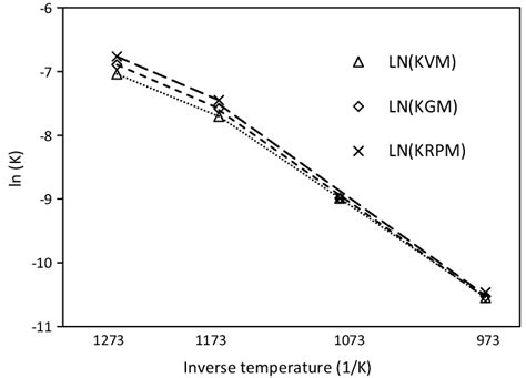 Arrhenius Plot For Volumetric Grain And Random Pore Models In Steam Arrhenius Plot For Volumetric Grain And Random Pore Models In Steam