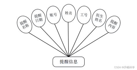 Ssm基于微信小程序的白血病回访系统4022p【独家源码】计算机毕业设计问题的解决方案与方法电话回访 源码 Csdn博客