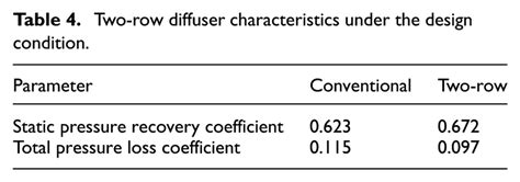 Two Row Diffuser Characteristics Under The Design Condition Download Scientific Diagram