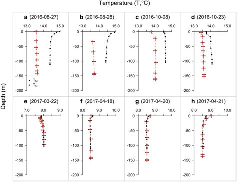 Temperature Depth Profile Validation Each Panel Ah Shows A Modelled